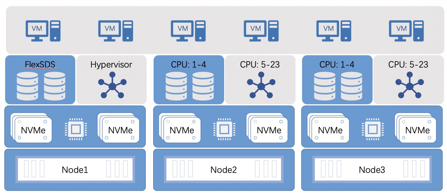 Distributed Storage Solution for Hyper-Converged Infrastructure (HCI) and Edge Computing