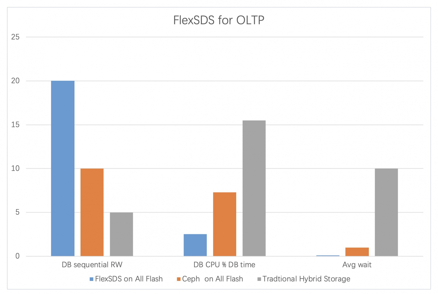 Scale out SDS for OLTP | FlexSDS Scale-out Storage | iSER | NVMe-oF | iSCSI | iSER | NVMe-oF ...