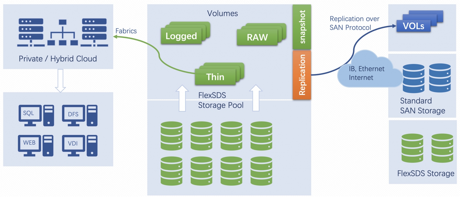 Scale-out SDS Remote Replication | FlexSDS Scale-out Storage | iSER ...