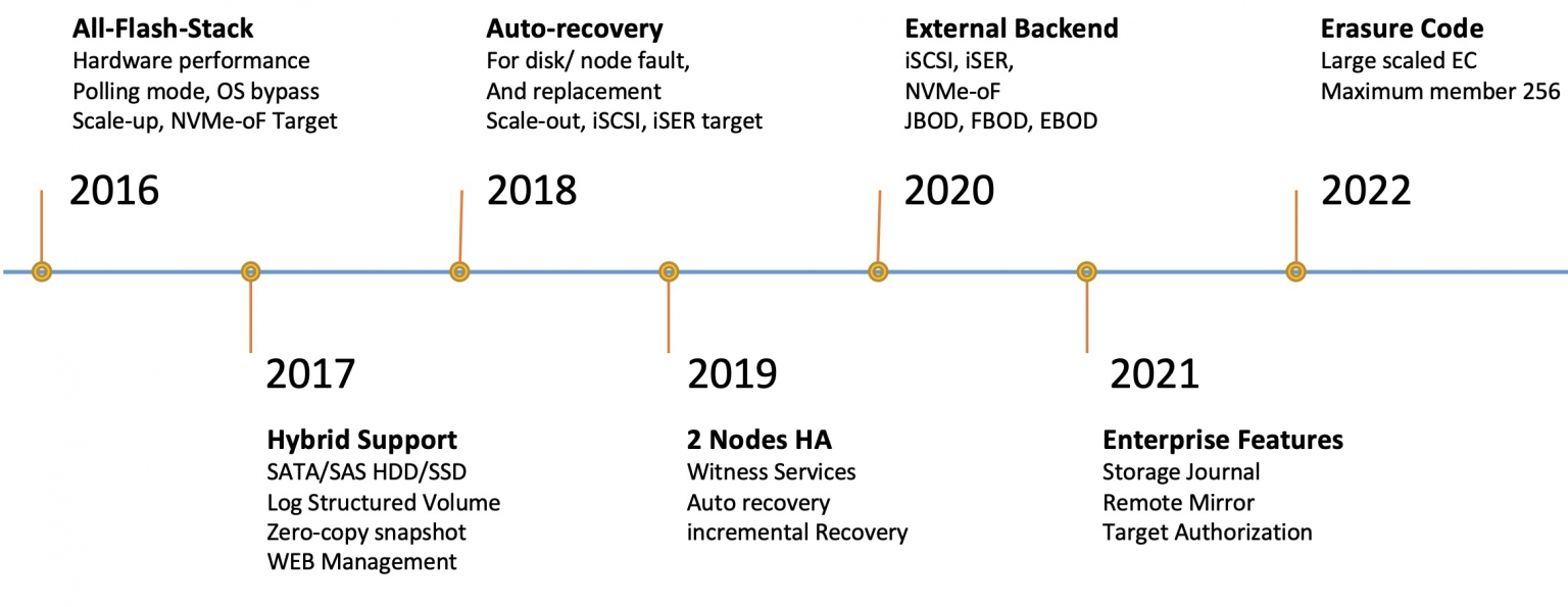 Timeline – Scale-out Storage | iSER | NVMe-oF | iSCSI | FlexSDS ...